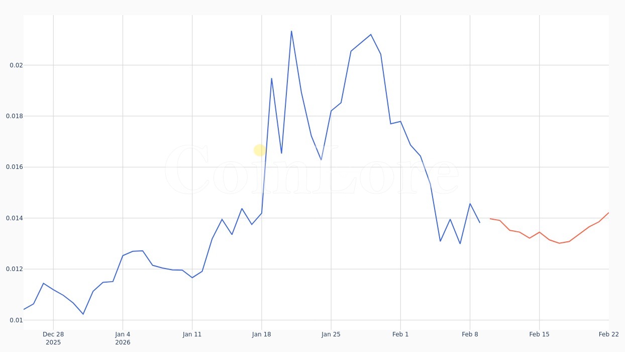 Oasis Network краткосрочный прогноз курса