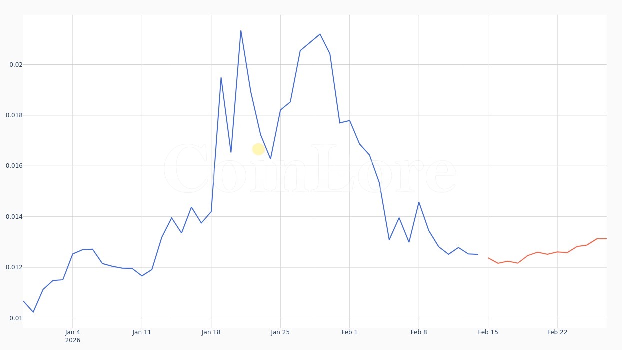 Predicción del precio a corto plazo de Oasis Network