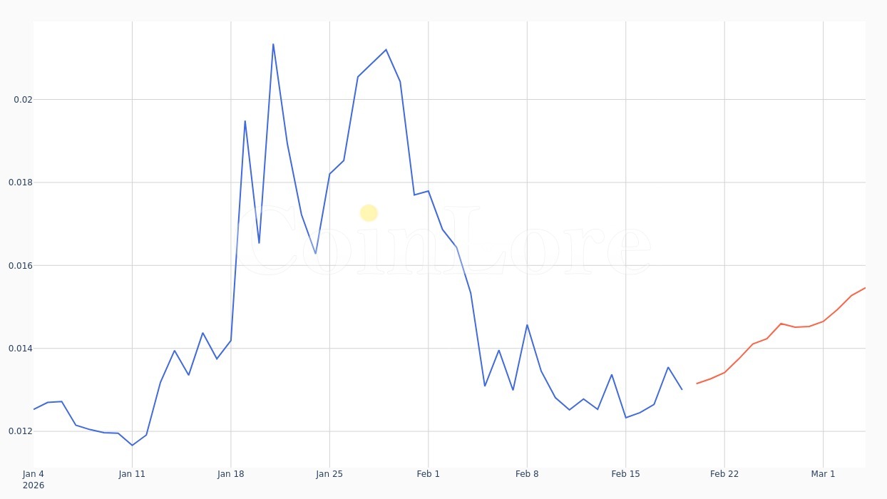 Oasis Network краткосрочный прогноз курса