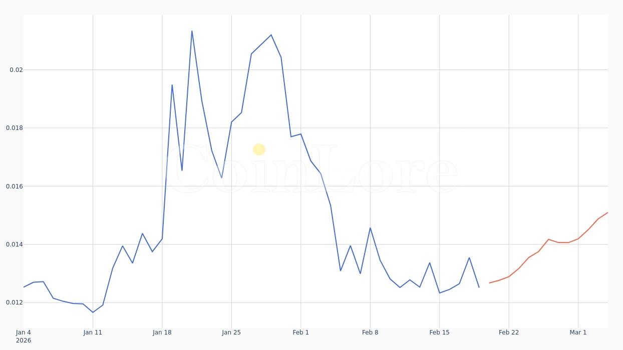 Oasis Network kısa vadeli fiyat tahmini
