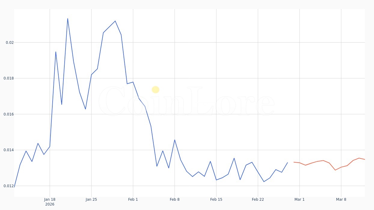 Oasis Network kısa vadeli fiyat tahmini
