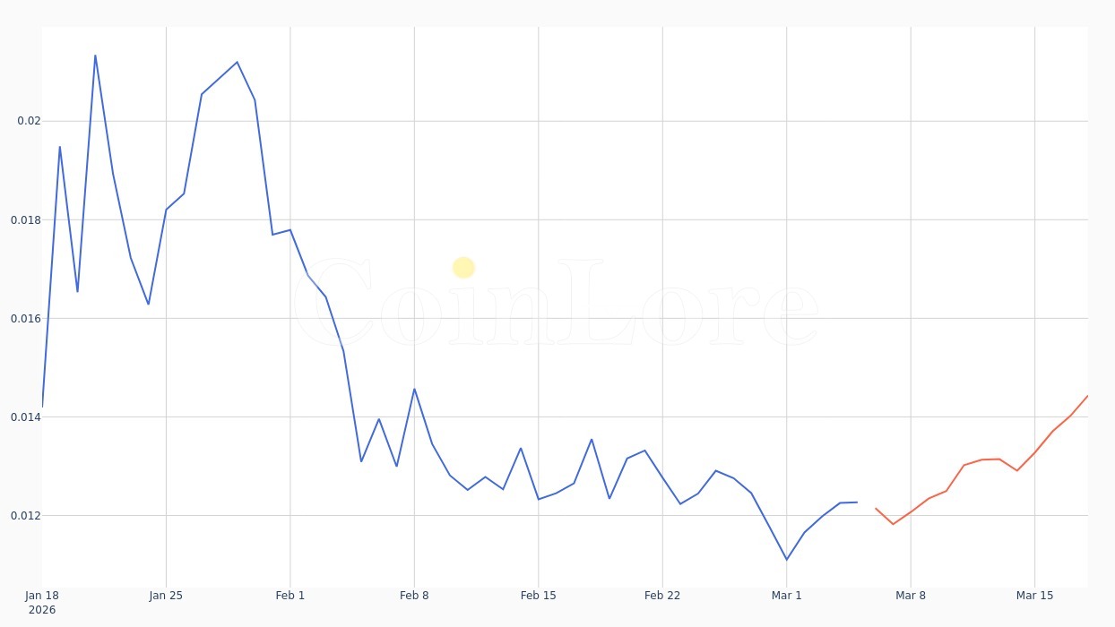 Oasis Network краткосрочный прогноз курса