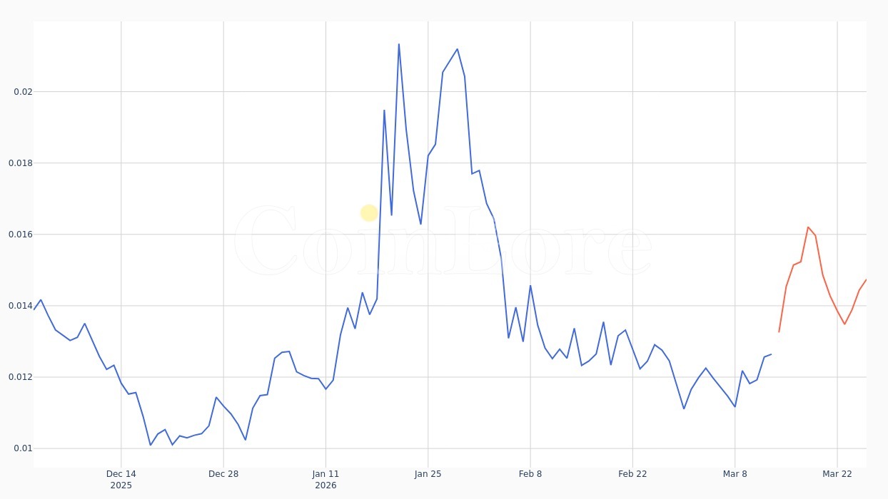 Oasis Network kısa vadeli fiyat tahmini