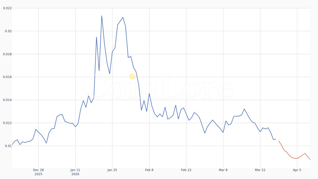 Oasis Network kısa vadeli fiyat tahmini