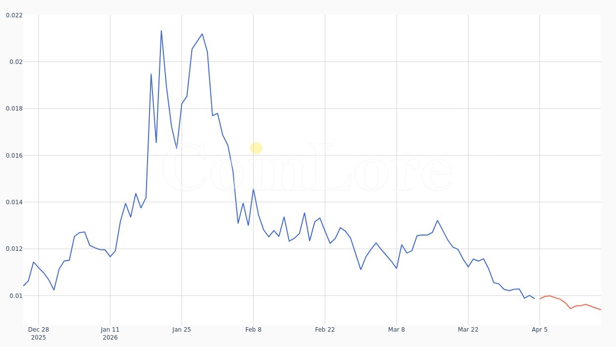 Oasis Network kısa vadeli fiyat tahmini