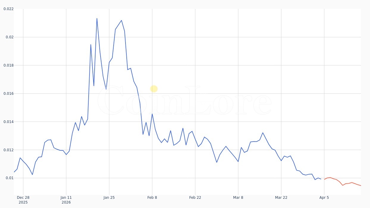 Oasis Network краткосрочный прогноз курса