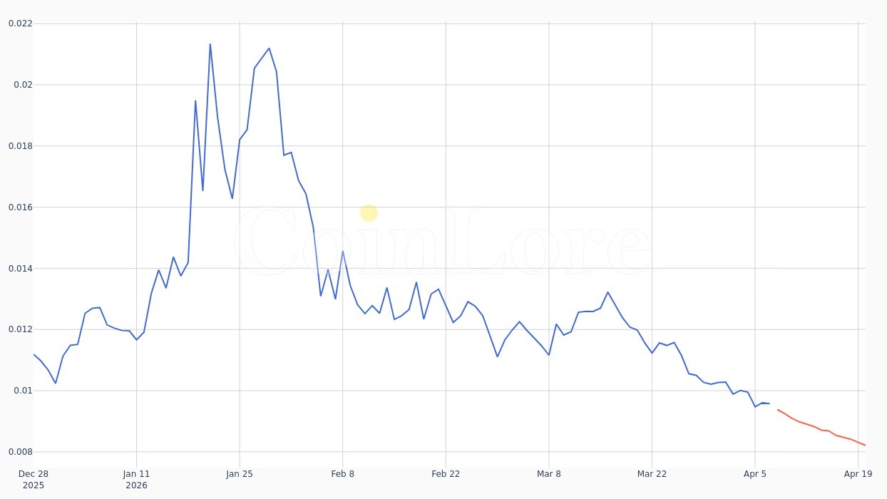 Oasis Network kısa vadeli fiyat tahmini
