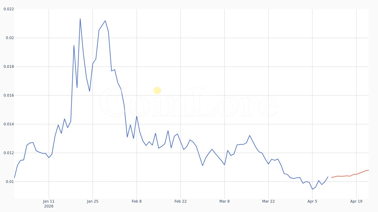 Oasis Network kısa vadeli fiyat tahmini