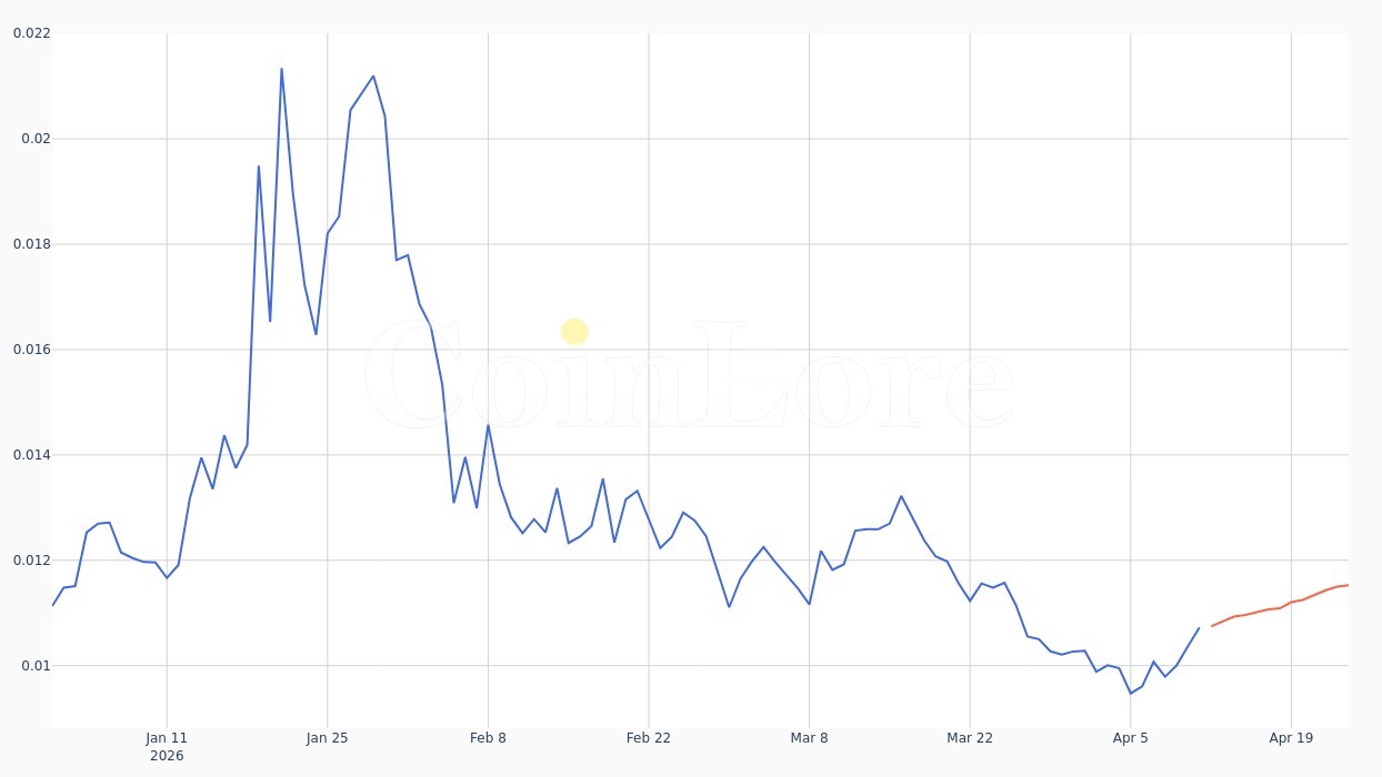 Oasis Network kısa vadeli fiyat tahmini