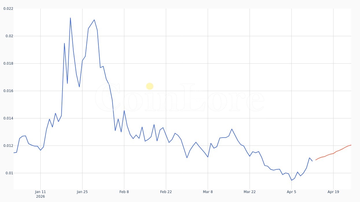Oasis Network kısa vadeli fiyat tahmini