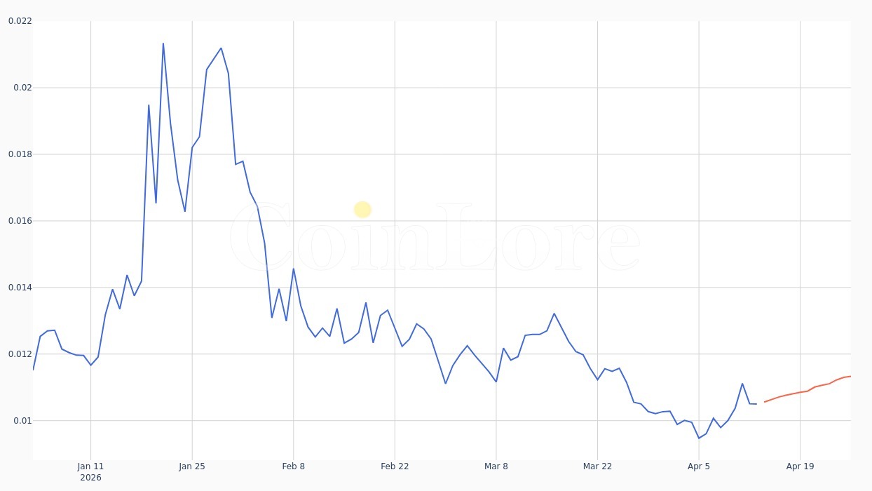 Oasis Network kısa vadeli fiyat tahmini