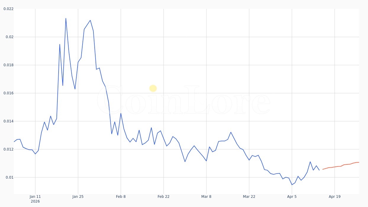Oasis Network kısa vadeli fiyat tahmini