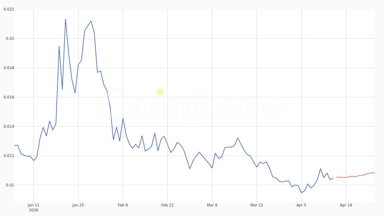Oasis Network kısa vadeli fiyat tahmini