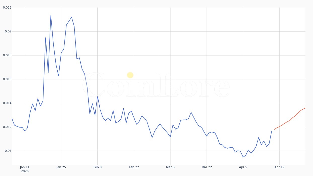Oasis Network kısa vadeli fiyat tahmini