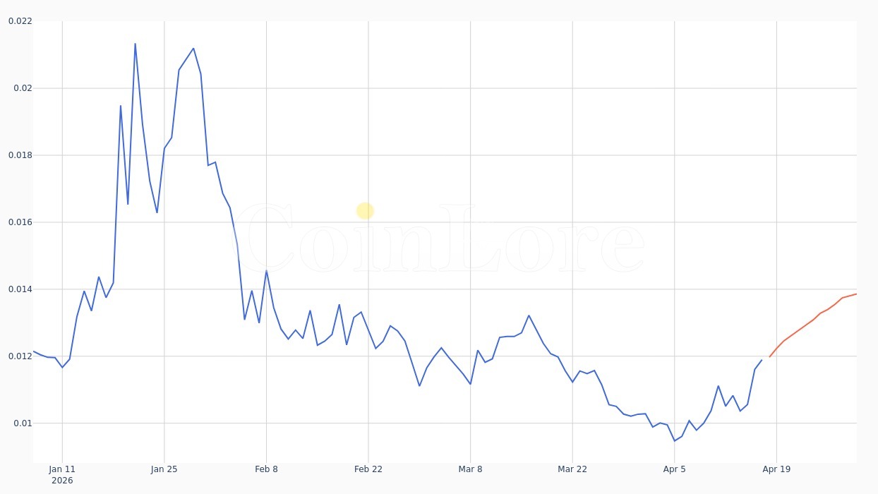 Oasis Network kısa vadeli fiyat tahmini