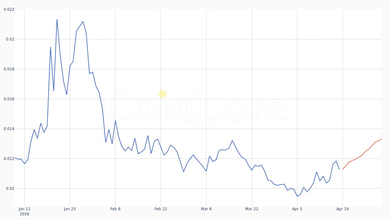 Oasis Network краткосрочный прогноз курса