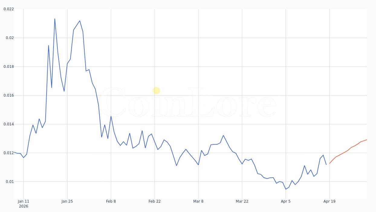 Oasis Network kısa vadeli fiyat tahmini