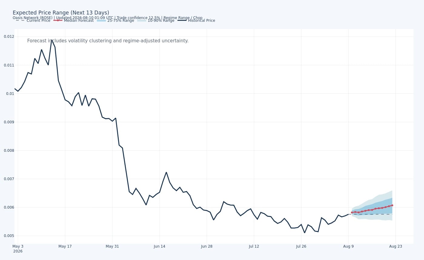 Oasis Network price forecast next 13 days with confidence range and prediction bands