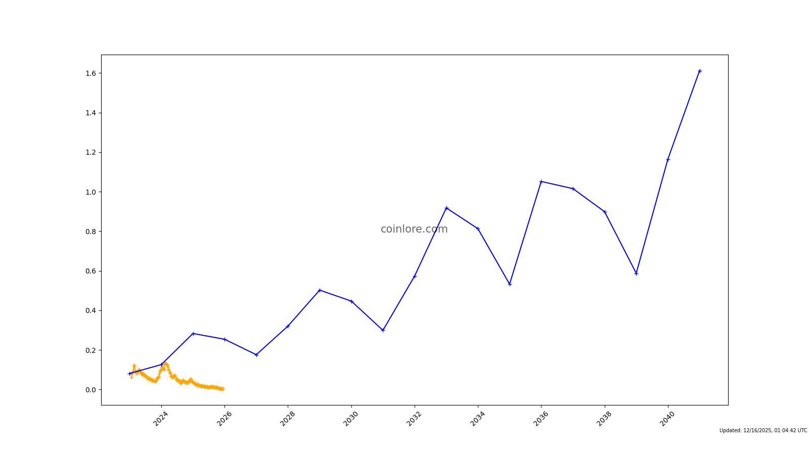 Oasys долгосрочные прогноз курса