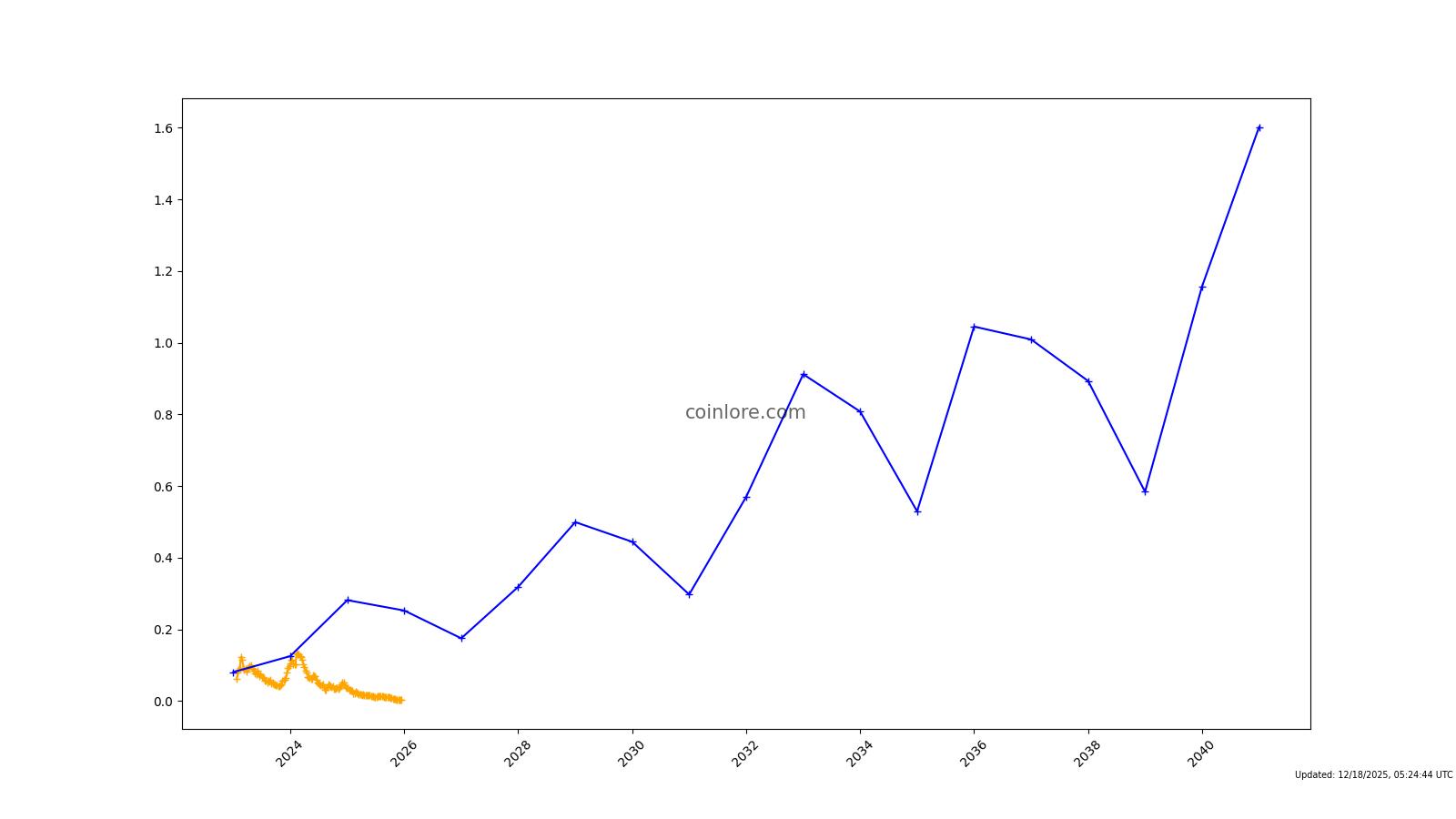 Predicción del precio de Oasys a largo plazo
