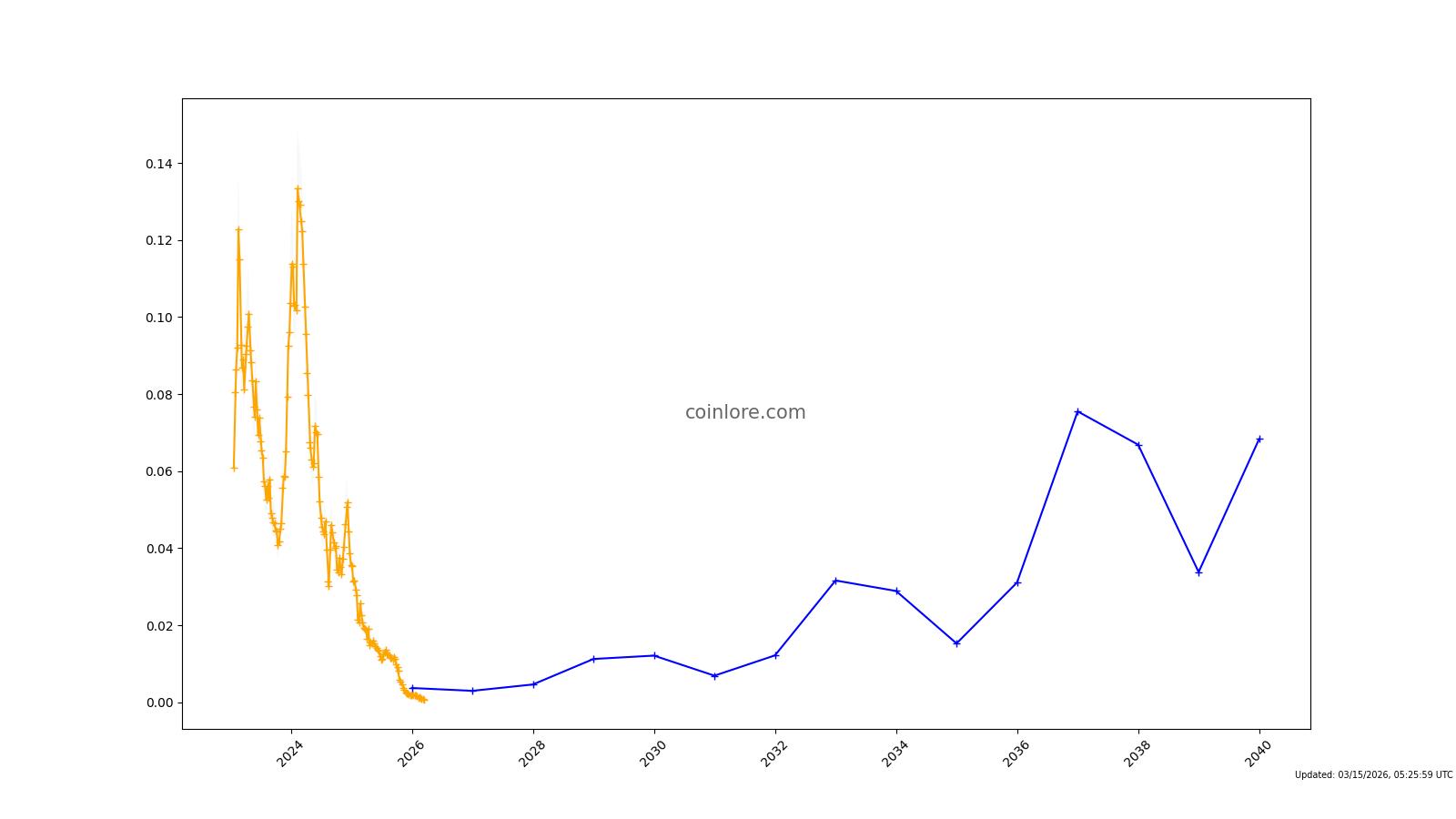 Oasys uzun vadeli fiyat tahmini