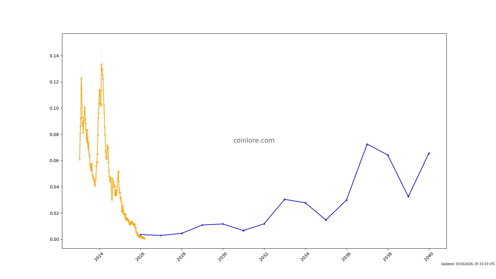 Oasys долгосрочные прогноз курса