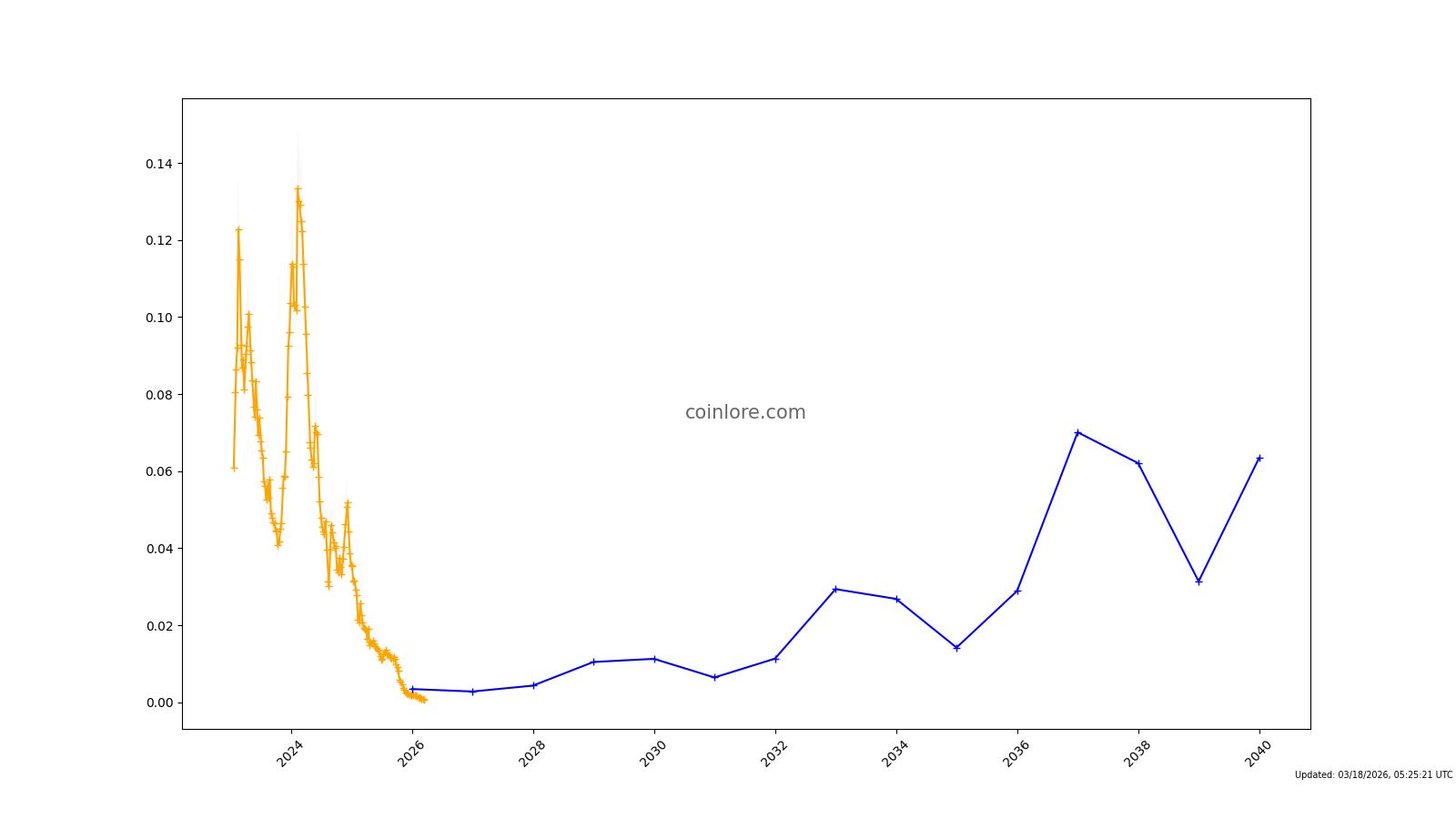 Predicción del precio de Oasys a largo plazo