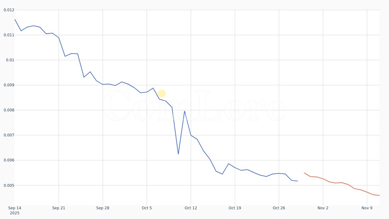 Oasys short-term price prediction