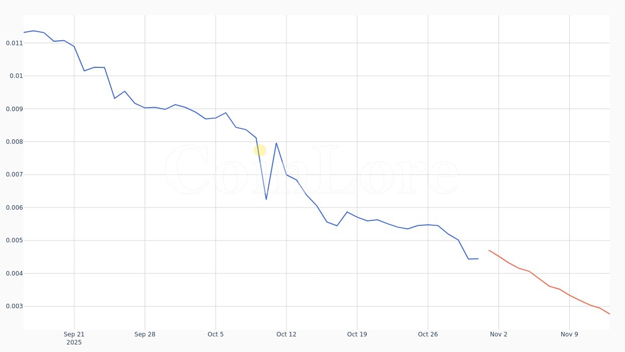 Oasys kurzfristige Kurs prognose