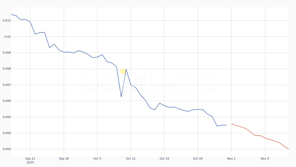 Oasys kısa vadeli fiyat tahmini