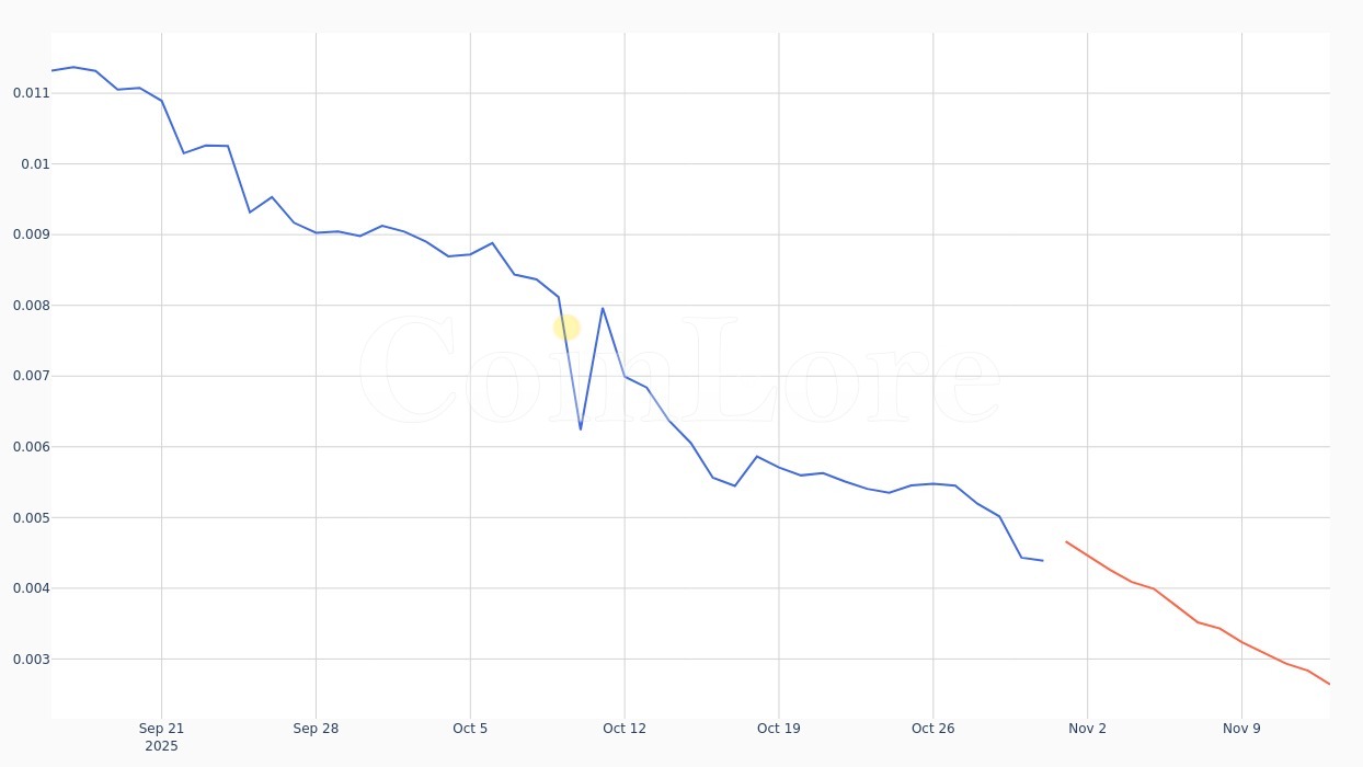Oasys краткосрочный прогноз курса