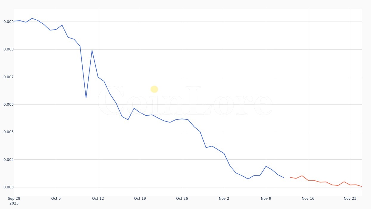 Oasys short-term price prediction
