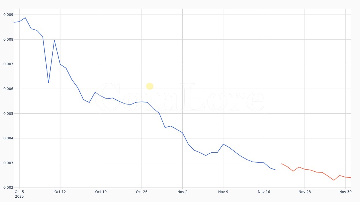 Oasys short-term price prediction
