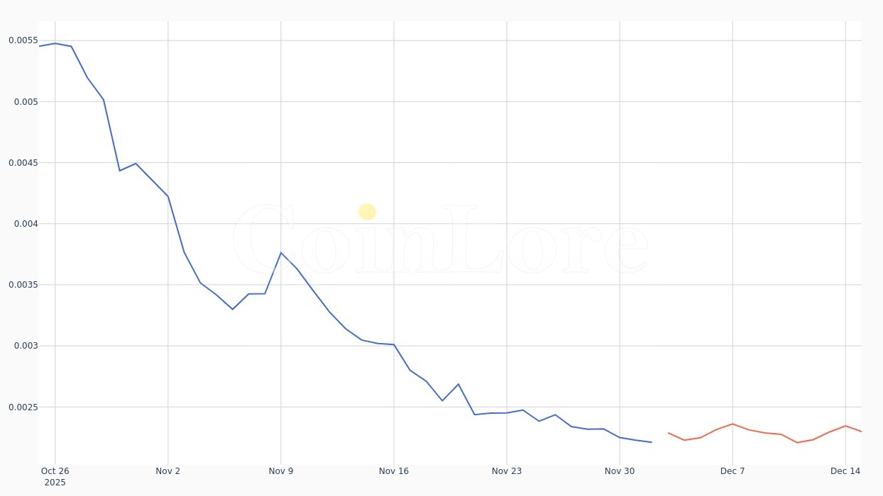 Oasys short-term price prediction