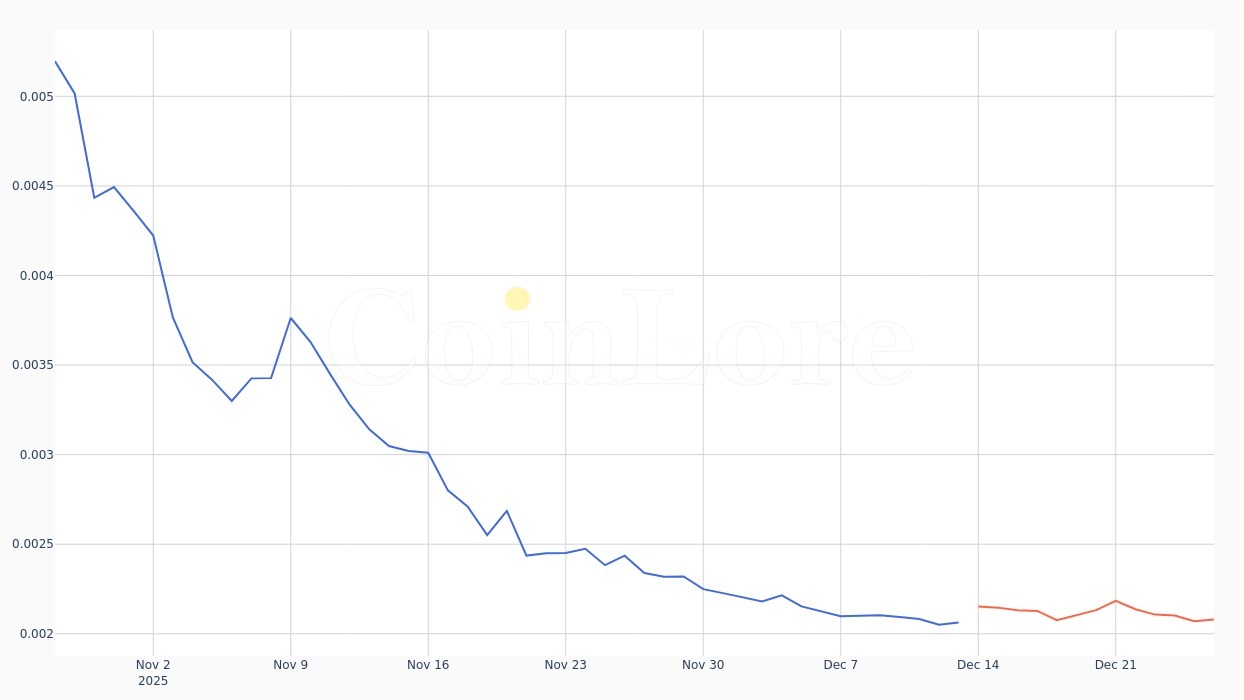 Oasys short-term price prediction