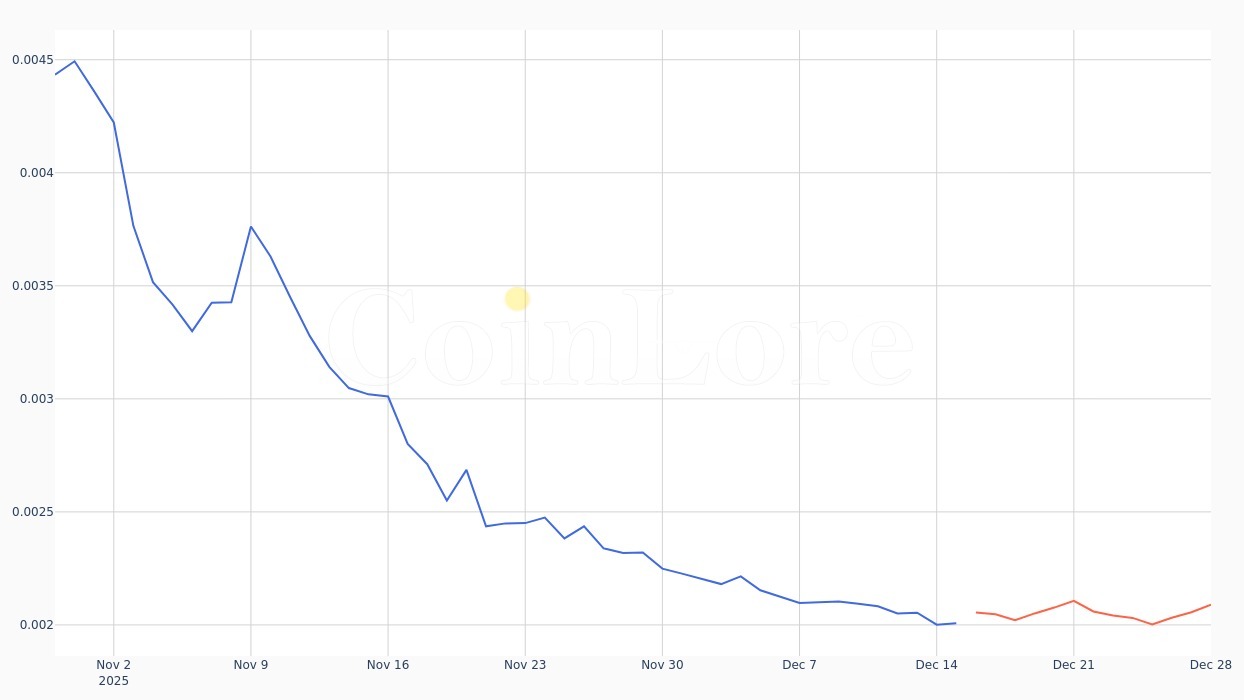Oasys kurzfristige Kurs prognose