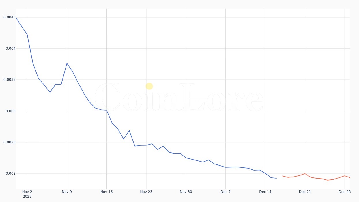 Oasys краткосрочный прогноз курса