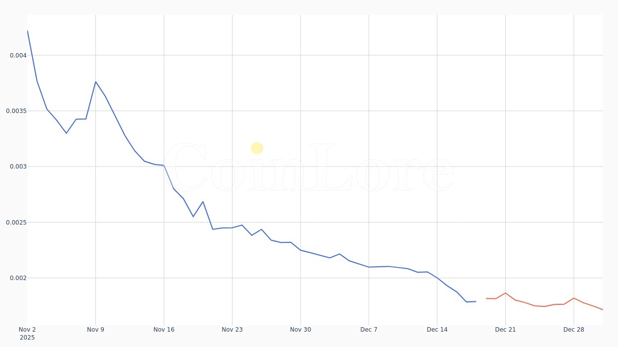 Predicción del precio a corto plazo de Oasys