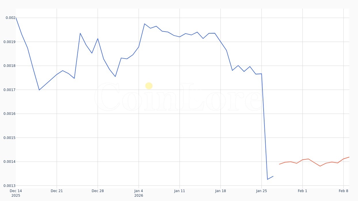 Oasys kısa vadeli fiyat tahmini