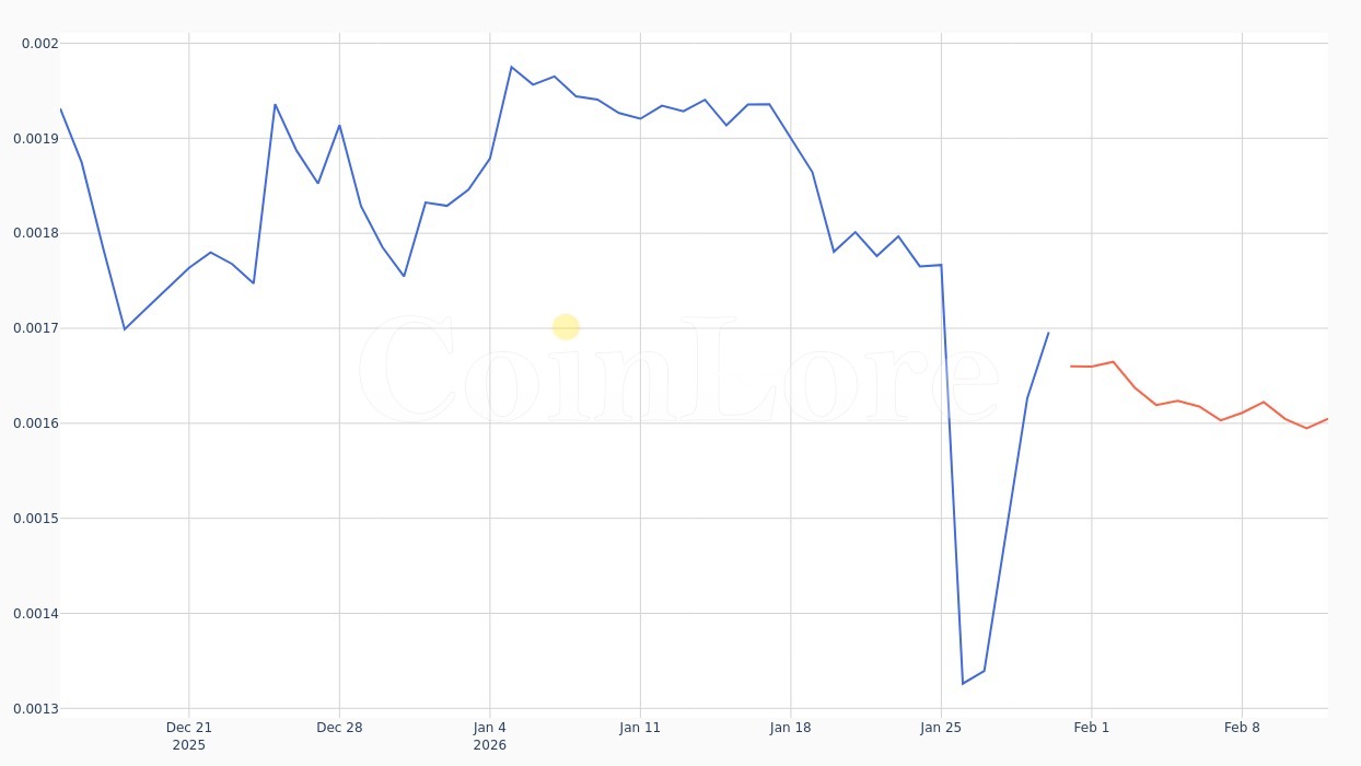 Oasys краткосрочный прогноз курса