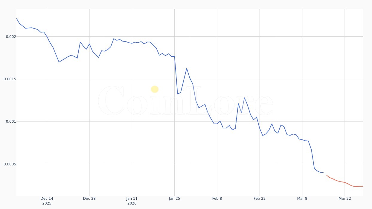 Oasys kısa vadeli fiyat tahmini