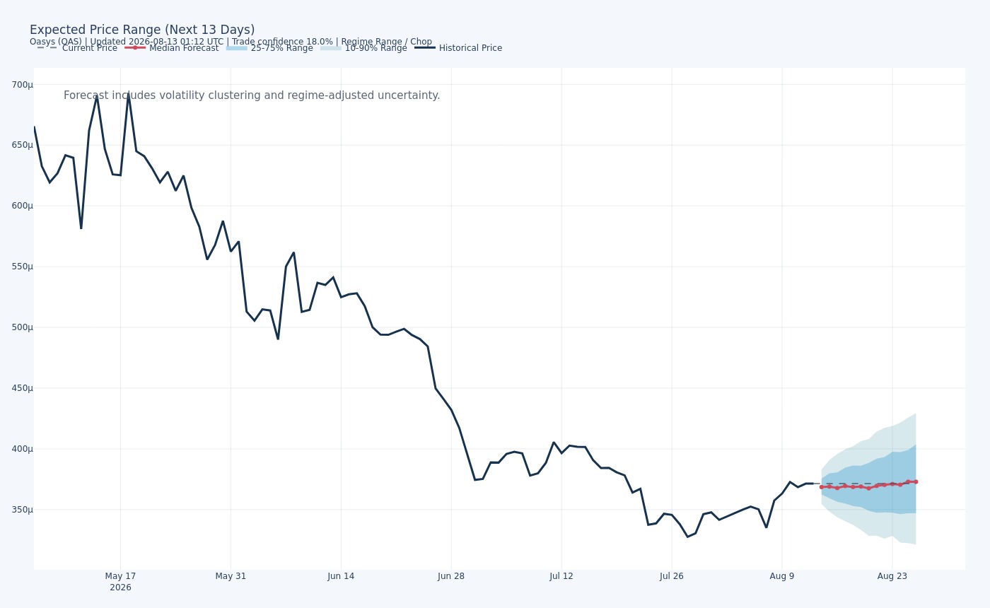 Oasys price forecast next 13 days with confidence range and prediction bands