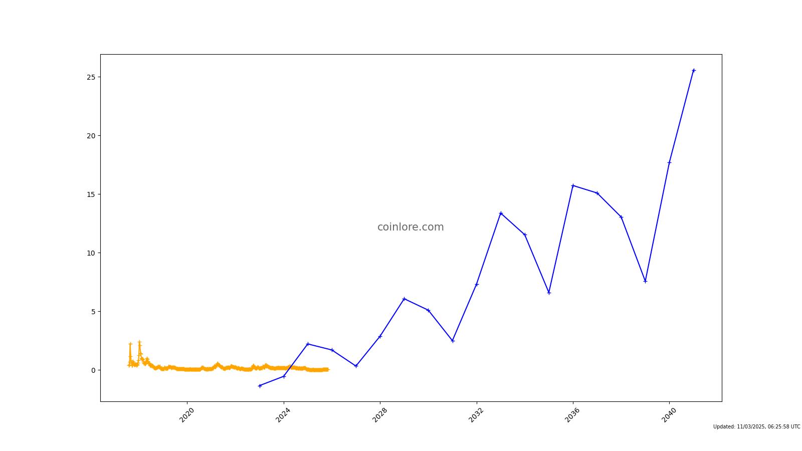 OAX-Kursprognose langfristig
