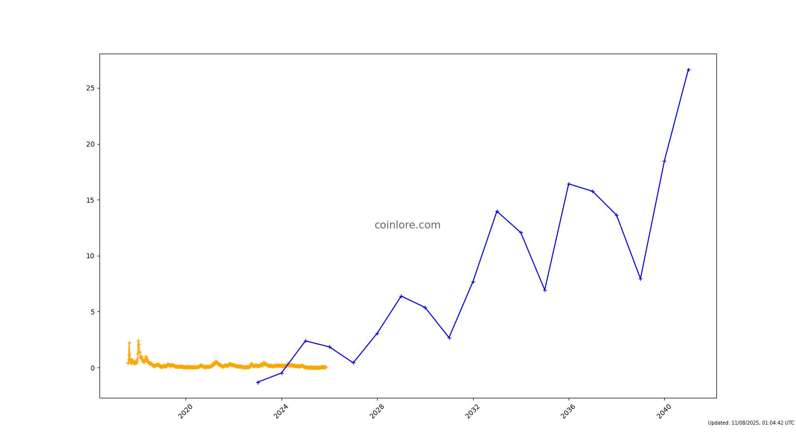 OAX price prediction long-term