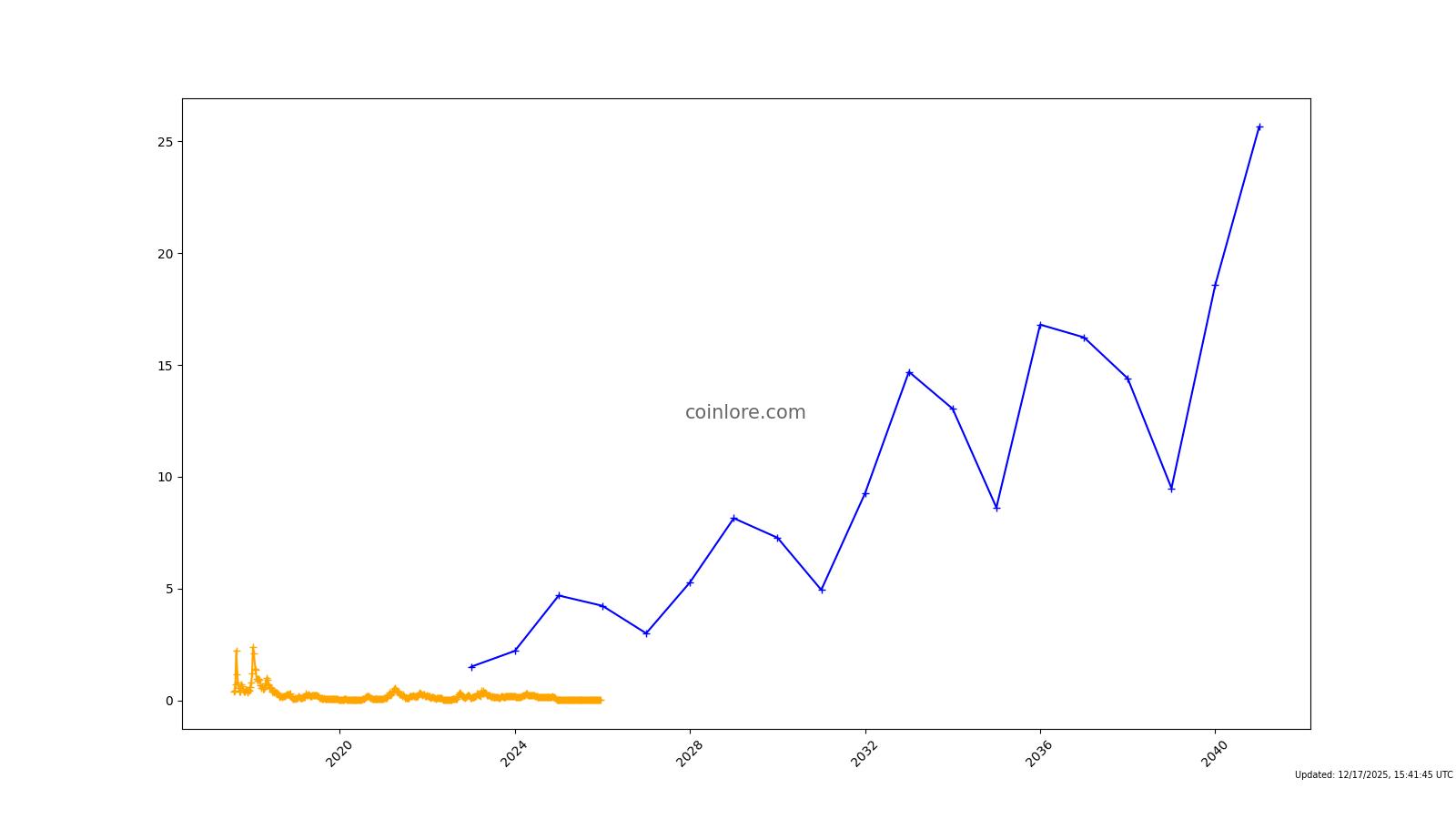 Predicción del precio de OAX a largo plazo
