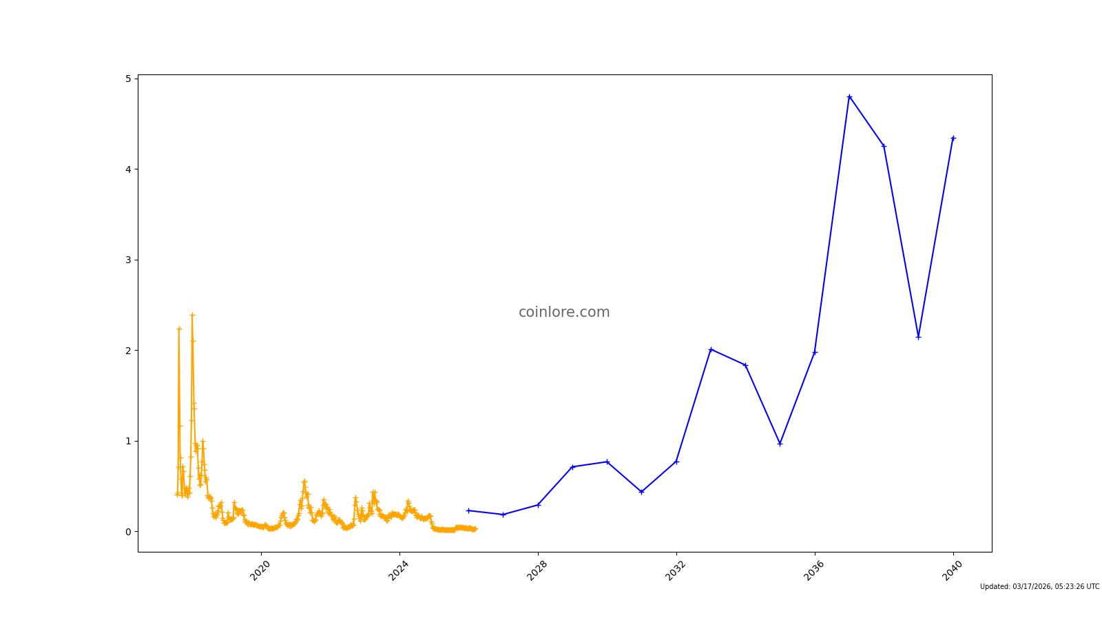 OAX долгосрочные прогноз курса