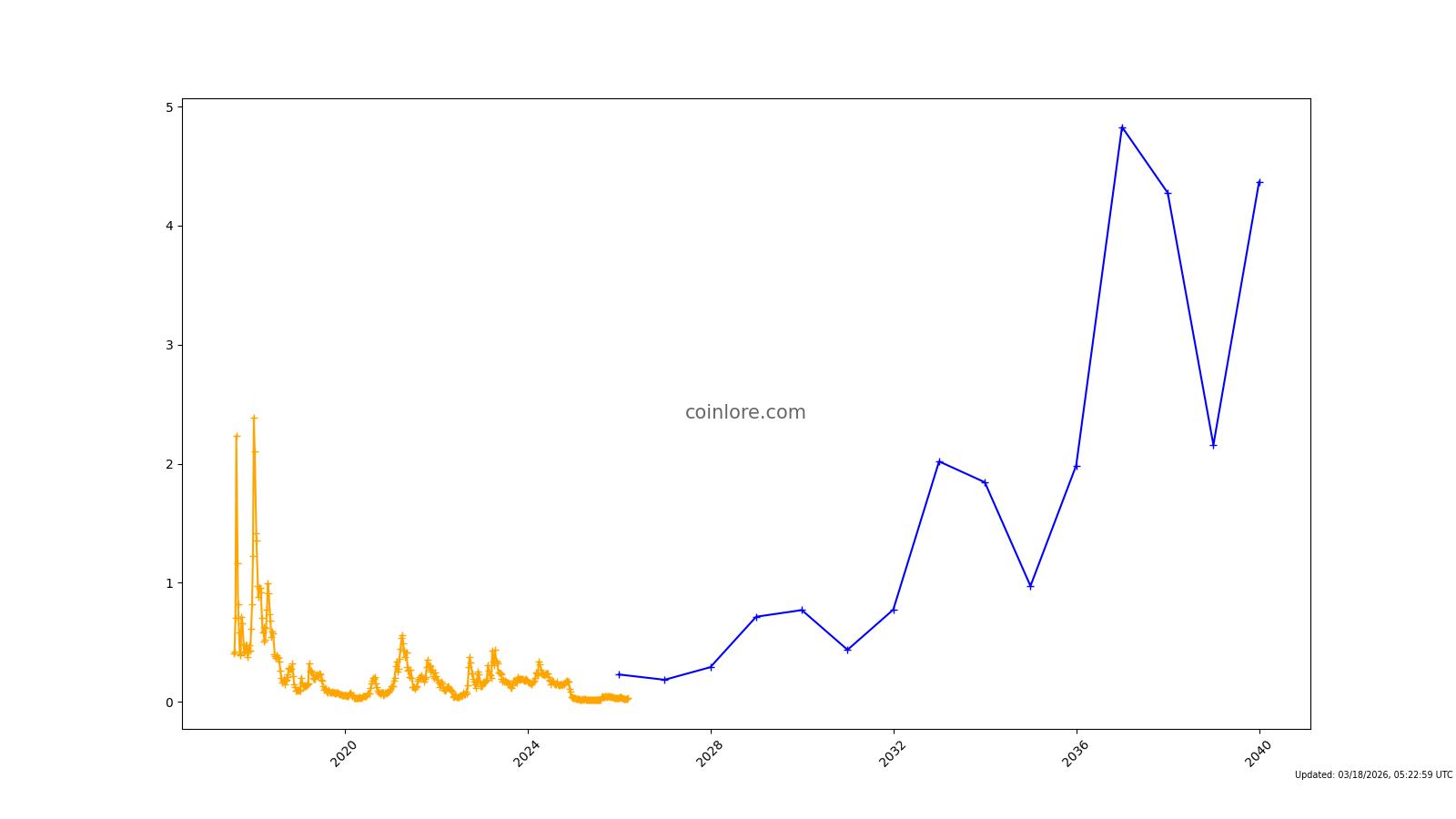 Predicción del precio de OAX a largo plazo