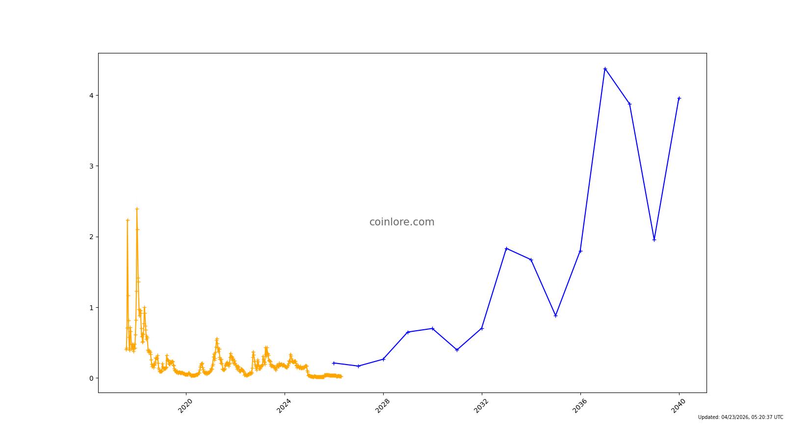 OAX uzun vadeli fiyat tahmini