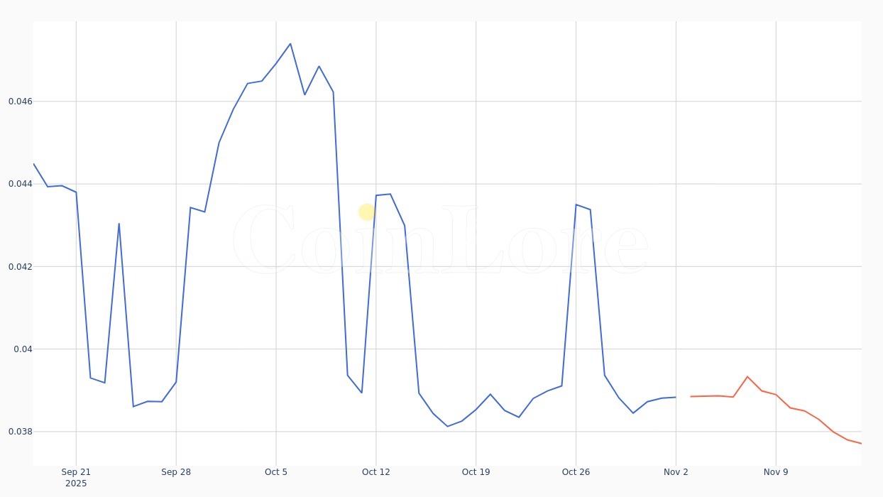 OAX kısa vadeli fiyat tahmini