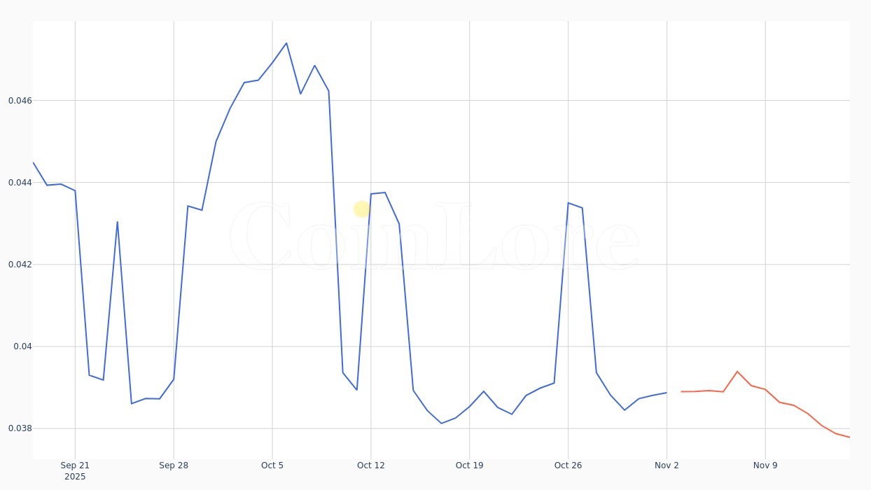 Predicción del precio a corto plazo de OAX